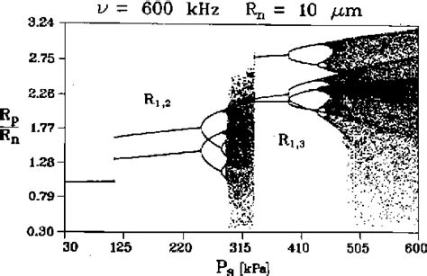Figure 1 From Bifurcation Structure Of Bubble Oscillators Semantic