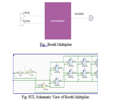 Design Of High Performance Core Micro Architecture Based On Bit RISC V Instruction Set