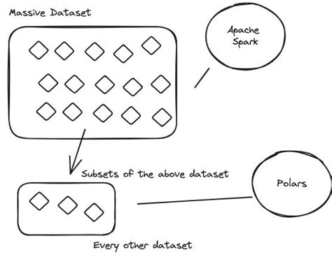 Spark Vs Polars Real Life Test Case By Daniel Beach