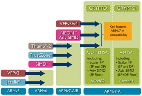 Cortex、armv8、arm架构、arm指令集、soc？cortex A8、a9都是armv7a 架构；cortex M3、m4是