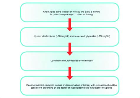 Management Of Hyperlipidemia 20 61 Download Scientific Diagram