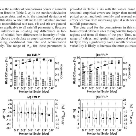 Rms Differences Bars And Correlation Coefficients Lines For Percent