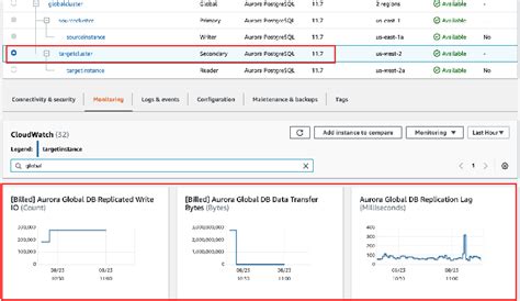 Cross Region Disaster Recovery Using Amazon Aurora Global Database For Amazon Aurora Postgresql