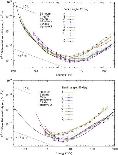 Point Source Sensitivity Of 11 Cta Candidate Array Layouts Of Download Scientific Diagram