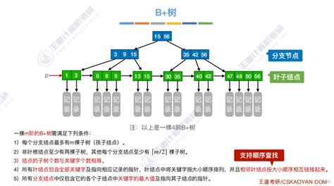 王道考研数据结构第七章知识点总结 根叶黑 不红红 黑路同 csdn博客