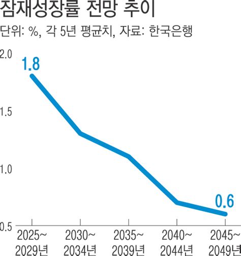 한국 구조개혁 없으면 15년 뒤엔 잠재성장률 0대”