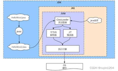 JVM vs JDK vs JRE 壹索 博客园