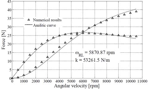 curve fitting of equation with results from the numerical model [7