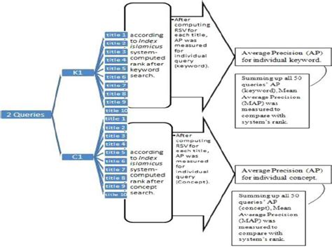Example Of A Query Evaluation Through Keyword And Concept Download High Quality Scientific Diagram