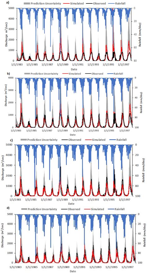 Evaluating Global Reanalysis Datasets As Input For Hydrological Modelling In The Sudano Sahel Region