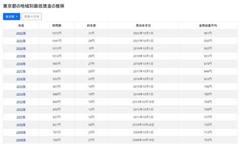 全国健康保険協会（協会けんぽ）健康保険料率の推移表 社労士tools