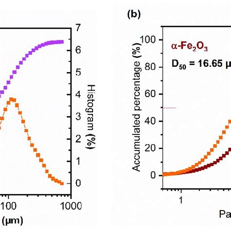 Particle Size Distribution And Mean Particle Diameter D 50 A Download Scientific Diagram