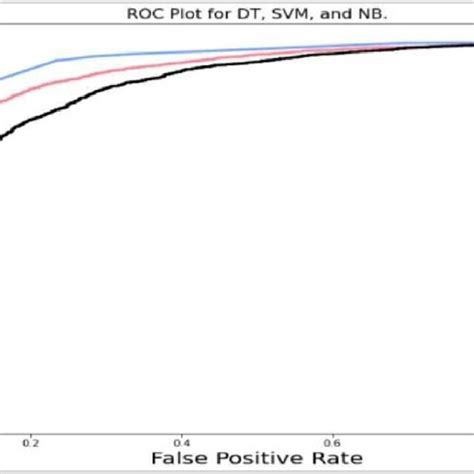 roc curve of the algorithms download scientific diagram