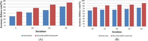 Accuracy Defense Rate Of Hybrid Intrusion Detection System Generator