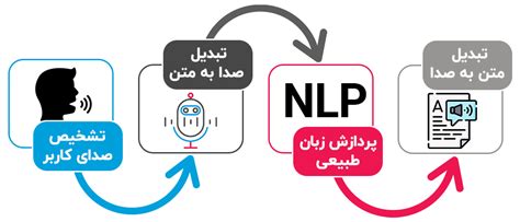 کاربرد فناوری تشخیص صدا در اینترنت اشیاء شرکت هوش مصنوعی عامر اندیش