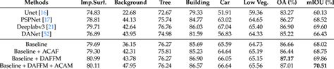 comparison with state of the art methods on isprs 2d semantic labeling