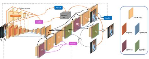 figure 4 from sparsity guided network design for frame interpolation