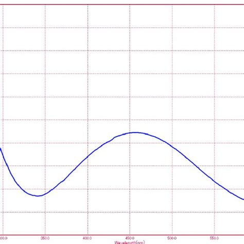 The Silver Surface Plasmon Resonance Band As Seen Under Uv Visible Download Scientific Diagram