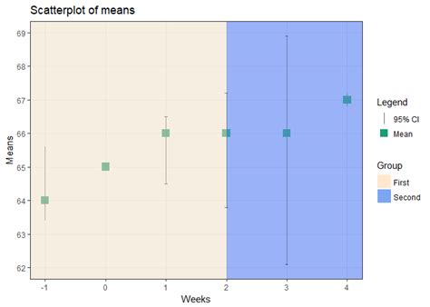 R Legend Ggplot Figure Doesnt Show For Means Errorbars And Coloured