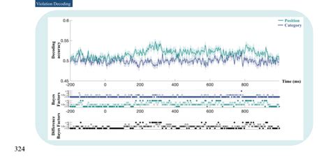 violation decoding mean decoding accuracy for predictable versus