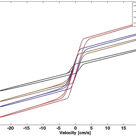 force displacement hysteresis loop of the simulated bouc wen model