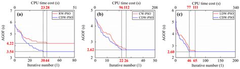 iteration process in experiment 1 a rw pso versus cdw pso b cw pso