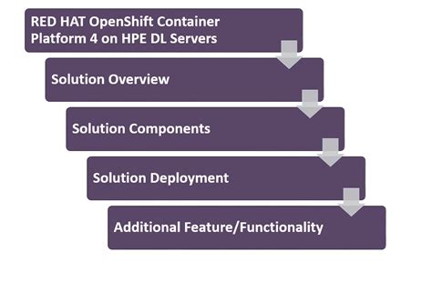 Introduction OpenShift Container Platform On DL Servers