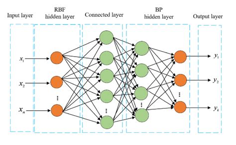 rbf bp hybrid neural network model structure download scientific diagram