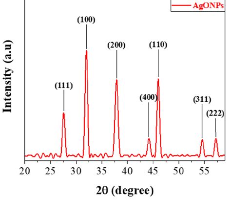Green Synthesized Agonps Xrd Spectra Download Scientific Diagram