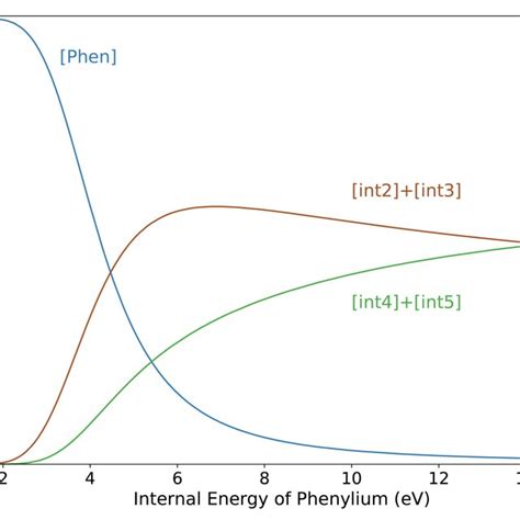 Relative Concentrations Of Phenylium Int 2 Int 3 And Int 4 Int 5 In Download Scientific