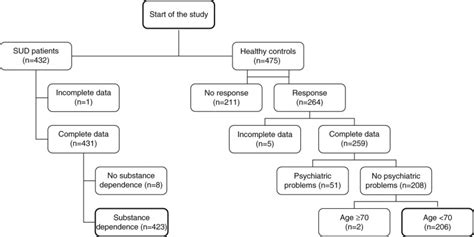 Flowchart Inclusion Participants Download Scientific Diagram