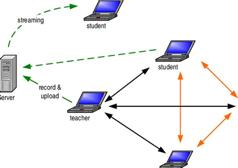 asynchronous synchronous distributed learning scenario download