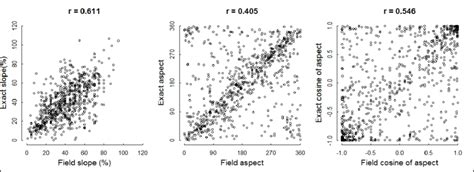 Linear Correlations Between Field Derived And Gis Derived Values For