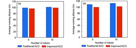 Average Running Distance And Average Running Time Of A Single Warehouse