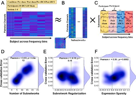 Learning Frequency Specific Subnetworks Of The Brain Network A We Download Scientific