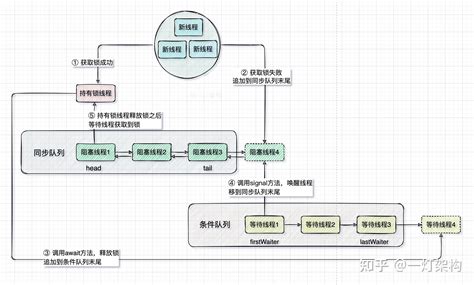 重大发现，aqs加锁机制竟然跟synchronized有惊人的相似 知乎