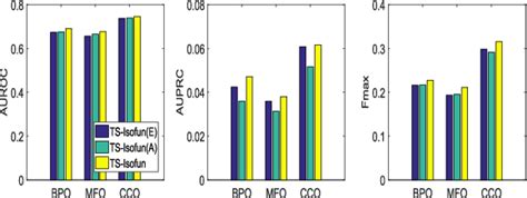 Figure From Tissue Specificity Based Isoform Function Prediction Semantic Scholar