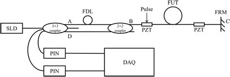Structure Of Optical Fiber Length Measurement System Sld