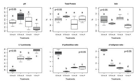 boxplot means ± standard deviation s d of meat quality variables for