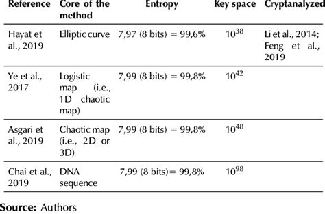 Image To Image Encryption Comparison With Some Related Works Download Scientific Diagram