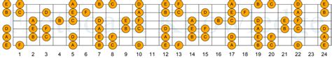 C D E F A B Fretboard Knowledge