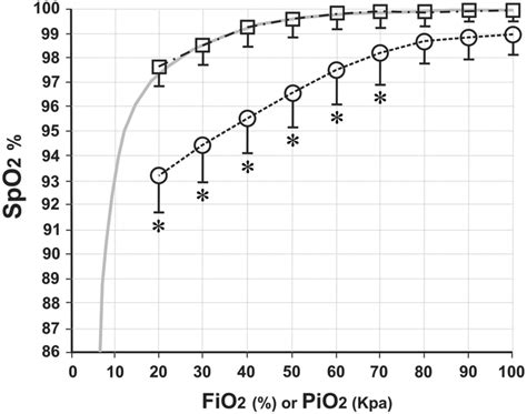 Spo2 Fio2 Trial Before And After Lung Recruitment Data Was Obtained At Download Scientific