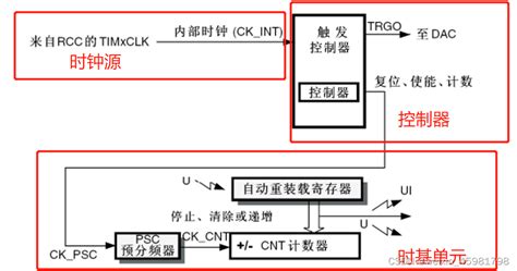 8、江科大stm32视频学习笔记——tim定时器中断基本知识 主模式触发dac的功能 让内部的硬件在不受程序控制下实现自动运行 csdn博客