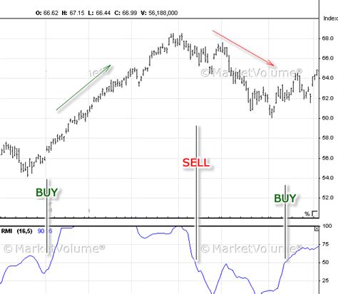 Relative Momentum Index Technical Analysis