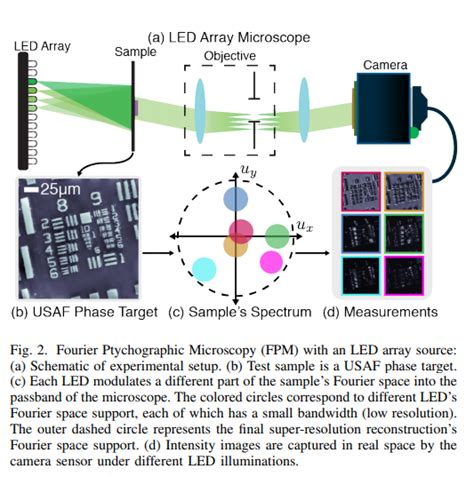 Nuit Blanche Data Driven Design For Fourier Ptychographic Microscopy