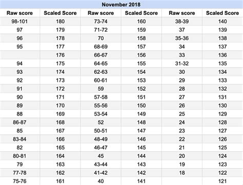 Lsat Score Conversion Chart Astm A106 Grade B Pipe And Sa 106 Gr B