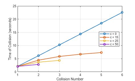 Analyze Impact Of Model Parameters On Bouncing Ball Simulation Matlab