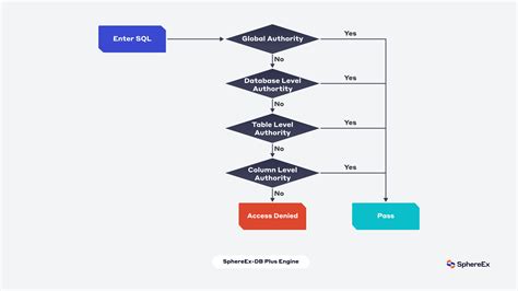 Authority Control Sphereex Dbplusengine