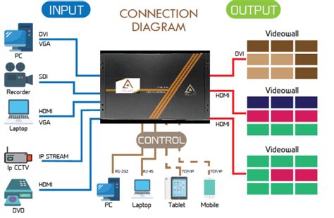 Angustos Avw4 1632 Video Wall Controller 16 X 32 8 X 36 Cross Screens Video Wall Pt