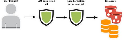 Building A Data Lake From Scratch On AWS Using AWS Lake Formation Proud BeCloud Blog